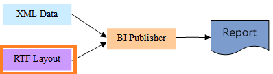 Oracle BI Publisher Desktop 使用Word建立報表格式