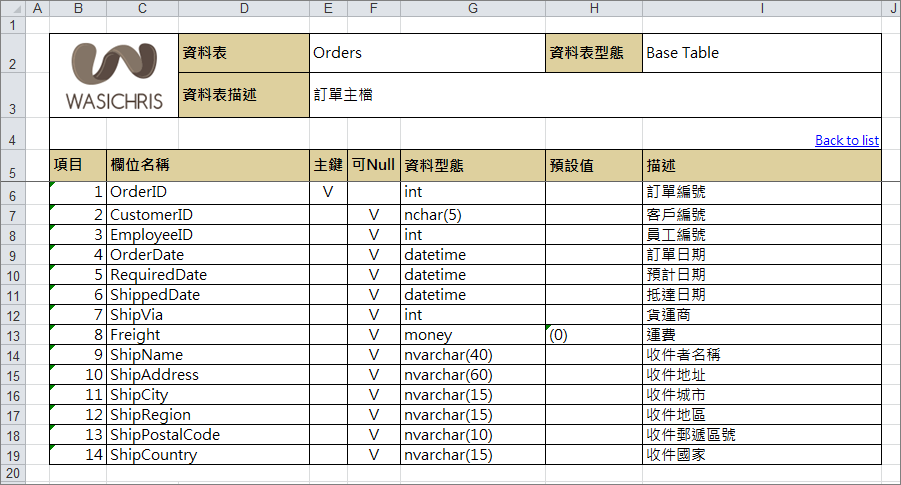 自動化產出個人風格 SQL Server 資料表文件