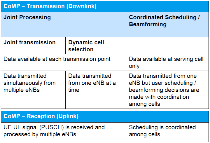 LTE-Advance和後4G技術發展趨勢