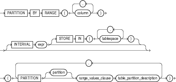 Oracle Interval Partition 與 Housekeeping