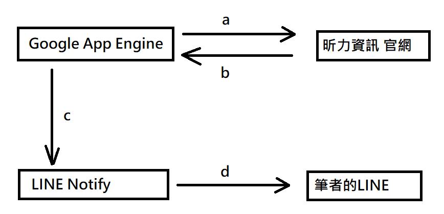 Google App Engine + LINE Notify 監控系統即時告警通知(環境設定篇)