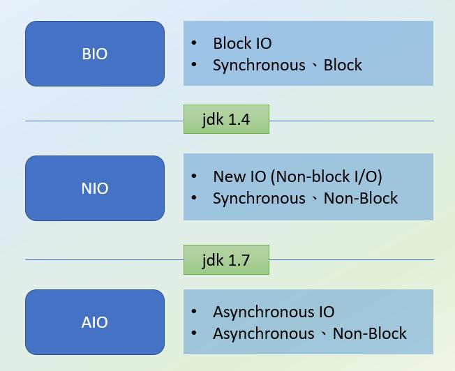 搞懂BIO、NIO、AIO
